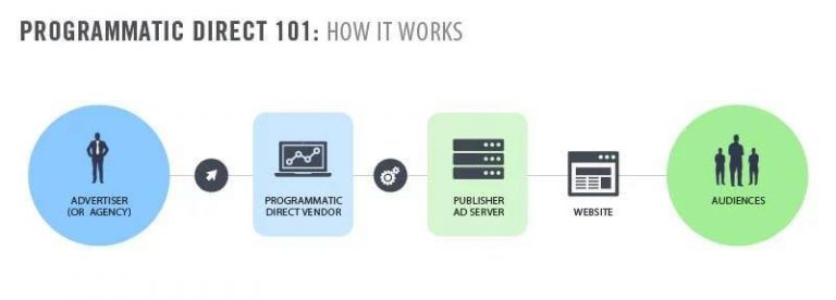 Things You Need to Know About Programmatic Ad Buying - Ittisa
