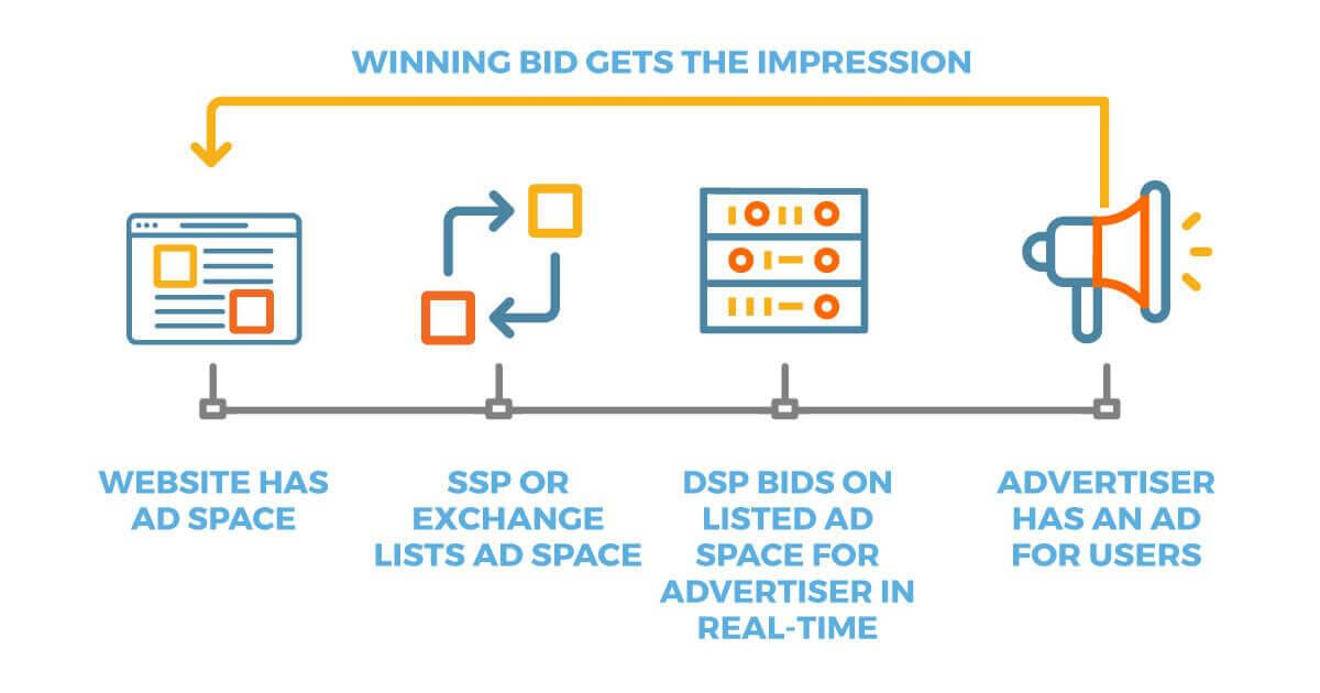 Things You Need to Know About Programmatic Ad Buying - Ittisa